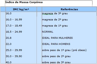 IMC – Índice de Massa Corporal – Vaincre